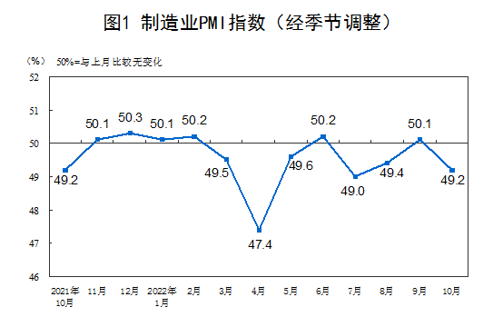 【2022年10月中国制造业采购经理指数运行情况】-国家发展和改革委员会